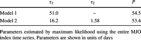 Estimated Model Parameters In Units Of Days Download Table