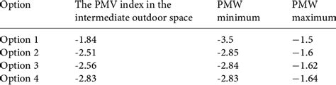 The Pmv Index For The Four Simulated Options Download Scientific Diagram