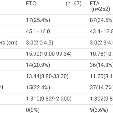 Characteristics Of All Patients With Ftc And Fta A Download