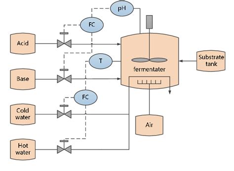Flow Diagram Flow Chart Of Penicillin Production By Fermenta