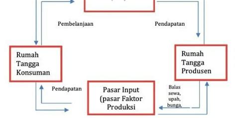 The Circular Flow Diagram Understanding The Sector Model