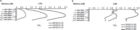 Composite Interval Mapping Of A Leaf Rust And B Stem Rust