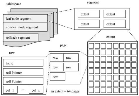 详解mysql表空间 mysql 表空间 csdn博客