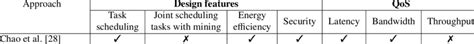 comparison of blockchain based sdn approaches in related work