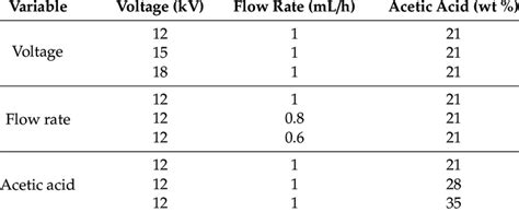 Process Variables Of Electrospinning For Tio 2 Zno Nanofibers Download Scientific Diagram