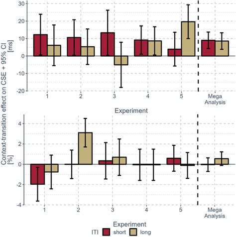Results From Experiments 15 And The Mega Analysis Note Download