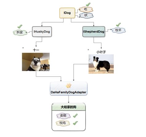 图解C 适配器模式 董川民