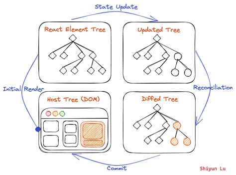 react fundamentals react elements fibers virtual dom and the render