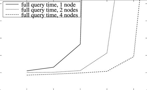 Average Search Times Of K Nn Search On 20 Million Decaf Descriptors