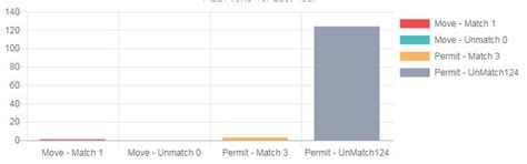 Javascript Make A Bar Chart In Chart Js With A Legend That Reflects The Labels In The X Axis