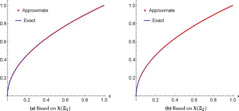 figure 10 from an efficient method based on framelets for solving