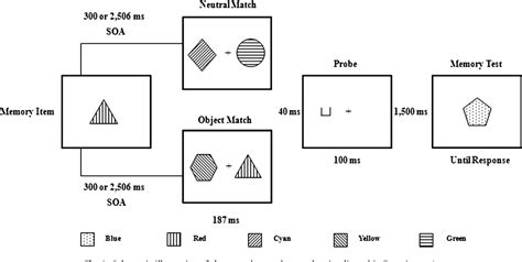Figure 1 From The Modulation Of Perceptual Selection By Working Memory Is Dependent On The Focus