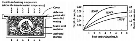 Pack Carburizing Process Effect Of Carburizing Time On Hardness Depth