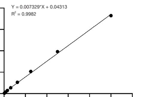 Calibration Curve For The Urine Colorimetric Assays Download Scientific Diagram