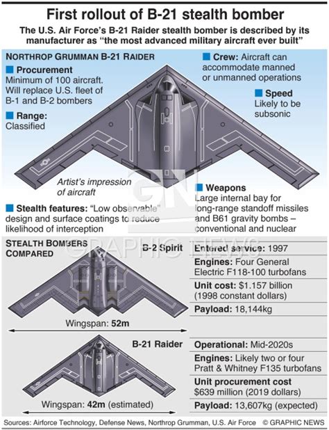 B 21 Raider Northrop Grumman 55 Off Gt