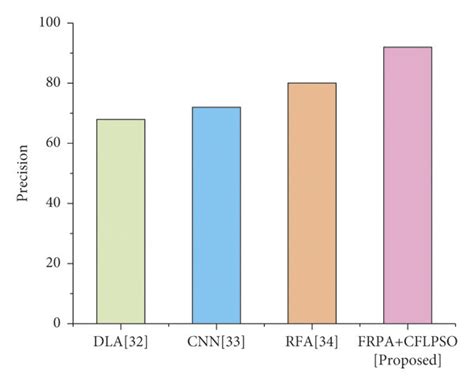 Comparative Analysis For Precision Download Scientific Diagram