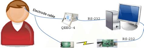 Experiment Environment Setup For Comparison With Qeeg 4 Download Scientific Diagram