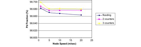 packet delivery ratio vs node speed of network size 50 download