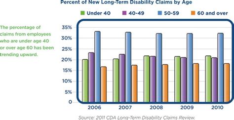 Disability Insurance Graphs