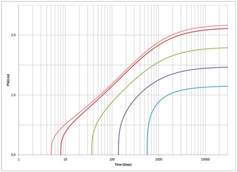 Mastering Time Dependent Analysis In Structural Engineering