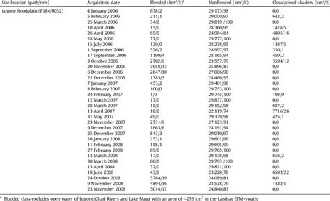 Summary Of Landsat Etmdataset And Classification Results Download Table