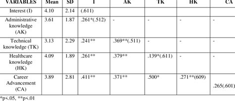 Means Internal Reliability And Correlation Download Scientific Diagram