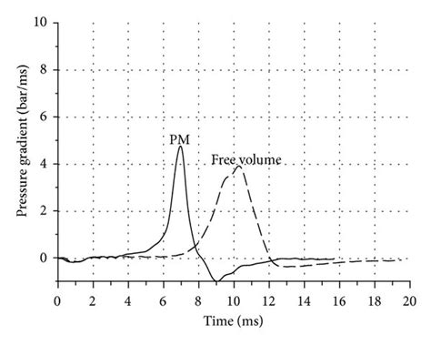 Comparison Of Pressure Histories And Pressure Gradient Distributions