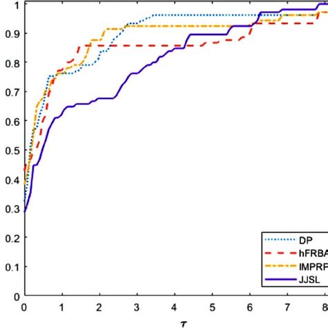 Number Of Iterations Performance Profiles Download Scientific Diagram
