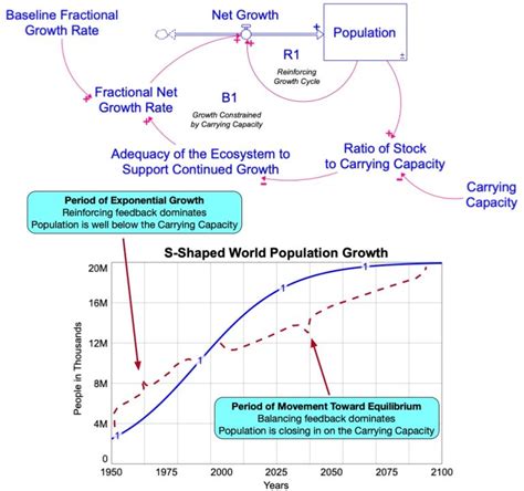 chapter 4 introduction to system dynamics modeling system dynamics