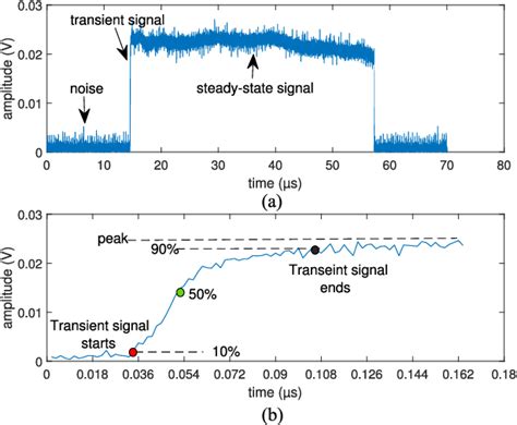 Figure 2 From A Method For Radar Model Identification Using Time Domain Transient Signals