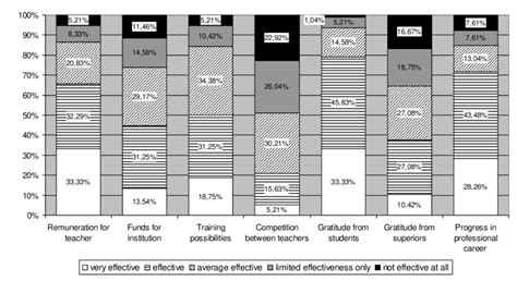 Effectiveness Assessment Of Different Types Motivation For Academic