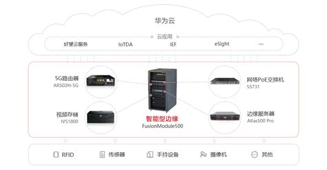 智能型边缘 华为企业业务