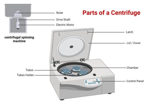 Centrifuge Principle Types Application Limitation