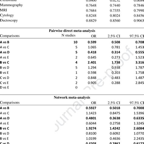 Pairwise Meta Analysis And Network Meta Analysis Comparing Diagnostic Download Scientific