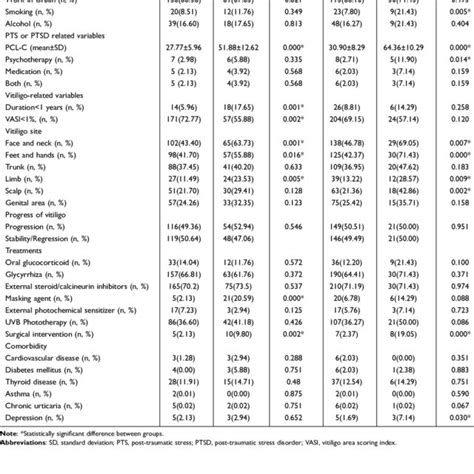 Abbreviations Sd Standard Deviation Vasi Vitiligo Area Scoring