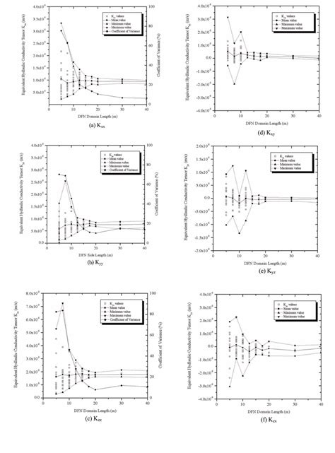 Minimum Maximum Mean And Coefficient Of Variation Of The Calculated