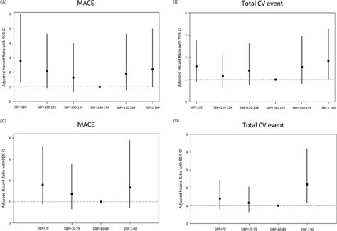 The Association Between Bp And Risk Of Poor Outcome In Esrd Patients