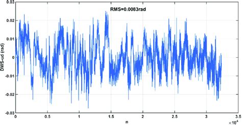 Continuous Experimental Results Of The Up And Down Quadrants Dws Signal Download Scientific