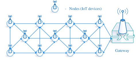 Smart Grid Based Wireless Sensor Network Using Internet Of Things Download Scientific Diagram