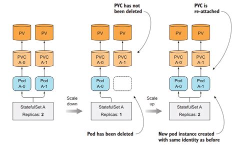 Kubernetes Series Bài 9 Statefulsets Deploying Replicated Stateful