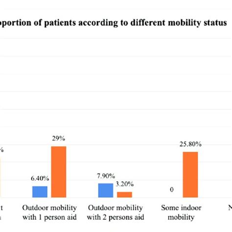 Comparison Of Patients Mobility Status Between Pre Fracture And