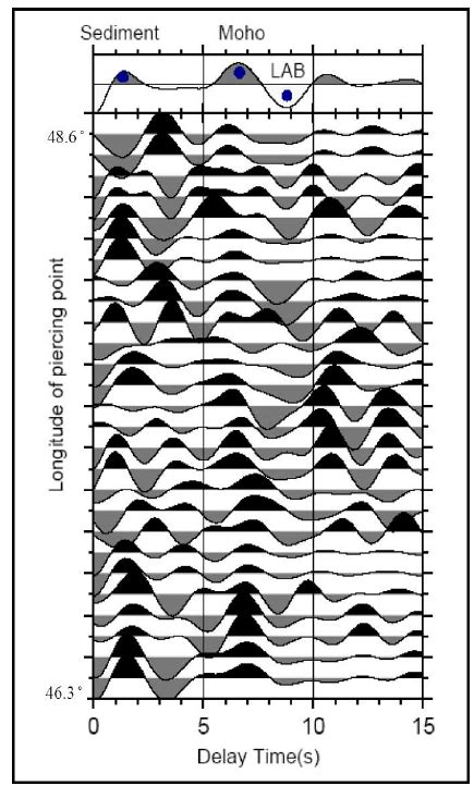 The Stacked S Receiver Functions Are Computed Based On Latitude And