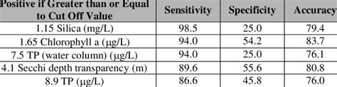 Optimum Cut Off Value Of Selected Parameters When Used To Diagnose Download Scientific Diagram