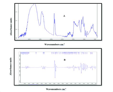A Absorption Spectrum Of Tau Protein B The Second Derivative Of Download Scientific