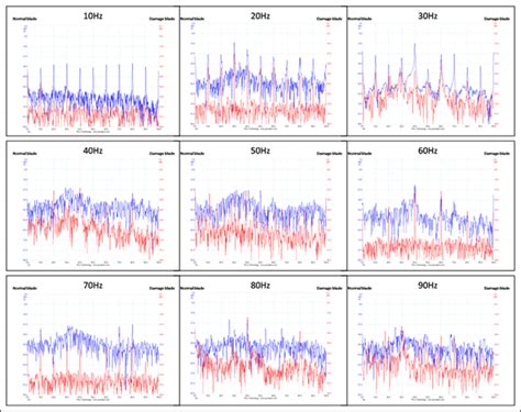 Comparison Of Frequency Response Function Graph Between Normal And
