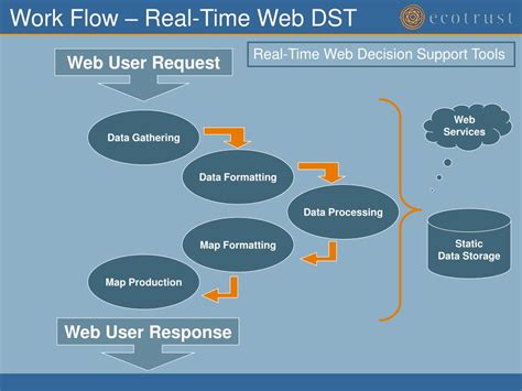 Ppt Web Based Open Source Gis Decision Support Tools Explaining The