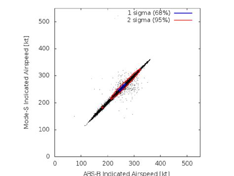 Comparison Of Indicated Airspeed Observations From Ads B Ehs And Mode S