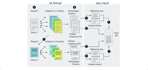 Building Concatenated Databases From A Dataset Of Fasta Files A