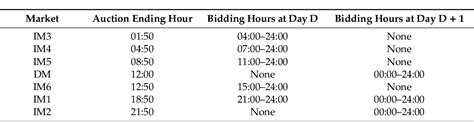 Table 1 From Forecast Error Sensitivity Analysis For Bidding In Electricity Markets With A
