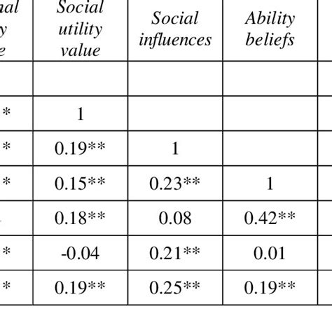 descriptive statistic for dependent variables download scientific diagram